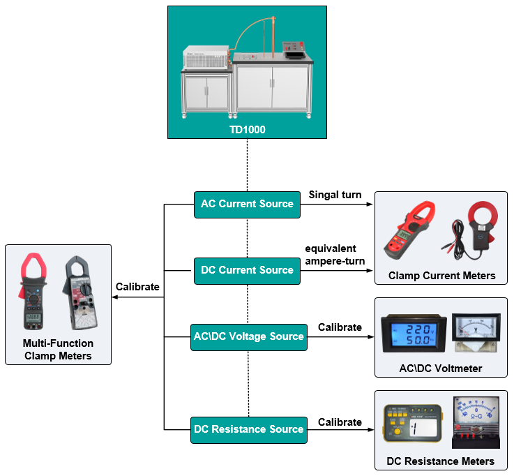 TD1000 Calibration Device for Clamp Meters from China manufacturer - TUNKIA